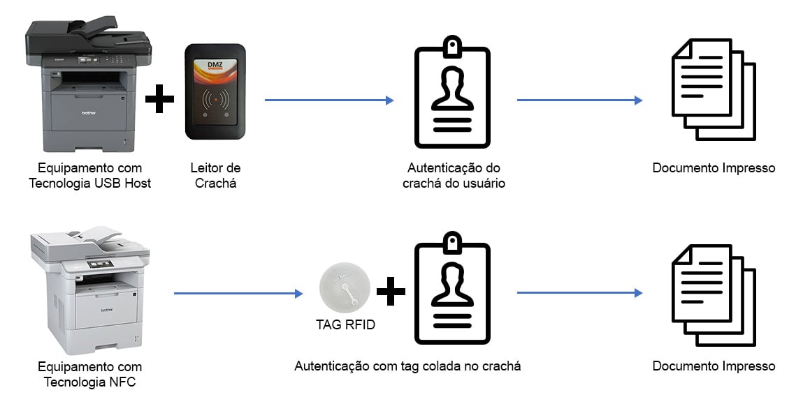 O que é e quais são as vantagens da tecnologia NFC em impressoras